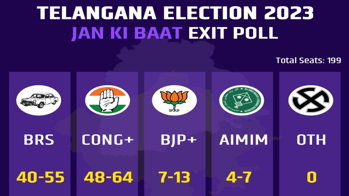 Telangana Exit Polls 2023: Congress Eyes Comeback, BRS Faces Stiff Challenge - Oneindia News