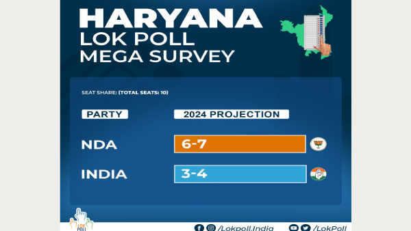 Lok Sabha Pre-Poll Survey: Can Congress Turn The Tables In Haryana? Check This Opinion Poll ...