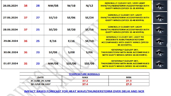 Delhi Weather Today: IMD Predicts Cloudy Skies; Check Weather For June 26 - Oneindia News