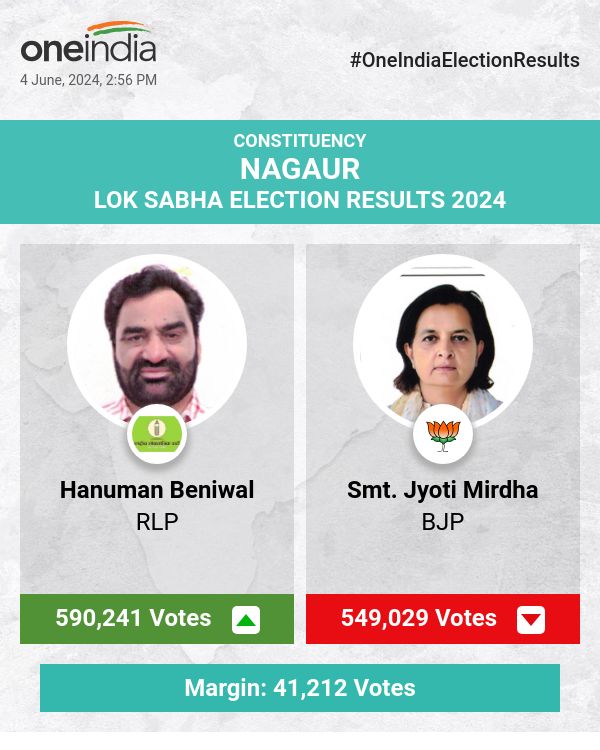 Nagaur Lok Sabha Election 2024 Result LIVE: Who is ahead, who is behind in the battle of Hanuman ...