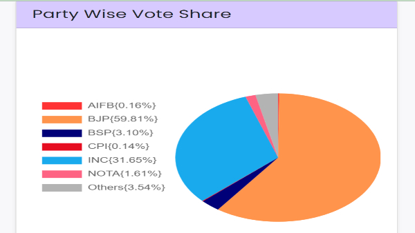 Why Over 2 Lakh Voters Chose NOTA In Indore? - Oneindia News