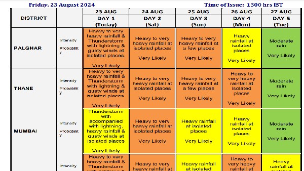 IMD Issues Orange & Yellow Alerts In Major Maharashtra Cities: Check ...