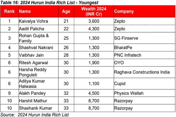 Kaivalya Vohra, Aadit Palicha Of Zepto Lead Hurun India Rich List Of Young Entrepreneurs ...