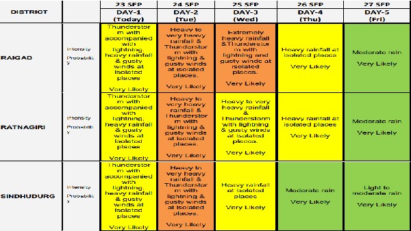 Maharashtra Weather Alert: IMD Issues Orange And Yellow Alerts; Check Your Region And Mumbai ...
