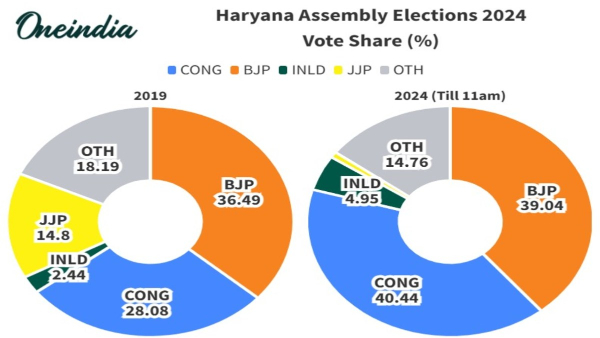 Haryana Election Results 2024: BJP Secures 39.10% Vote Share, Defies Exit Poll Predictions ...