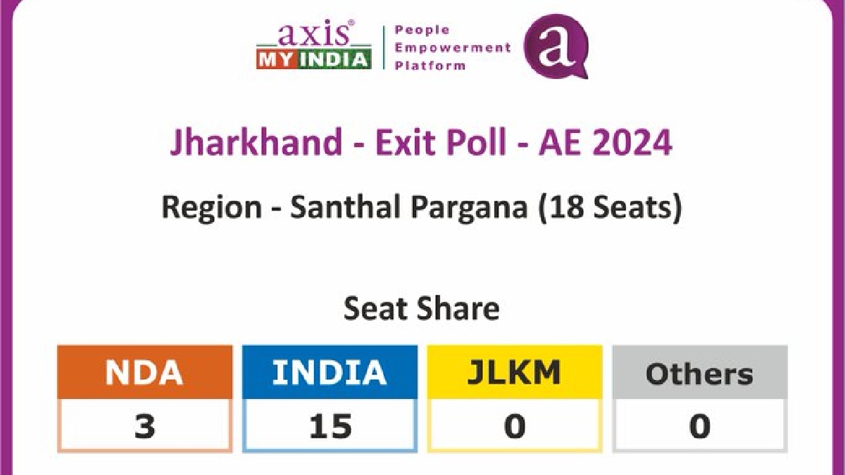 Exit Polls 2024: Axis My India’s Region-Wise Projections For Jharkhand ...