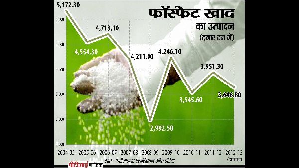 No DAP Fertiliser Shortage in Haryana, Asserts Chief Minister Saini ...