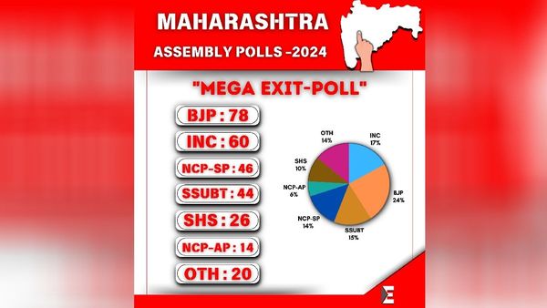 Electoral Edge Maharashtra Exit Polls Result Indicate Potential Victory ...