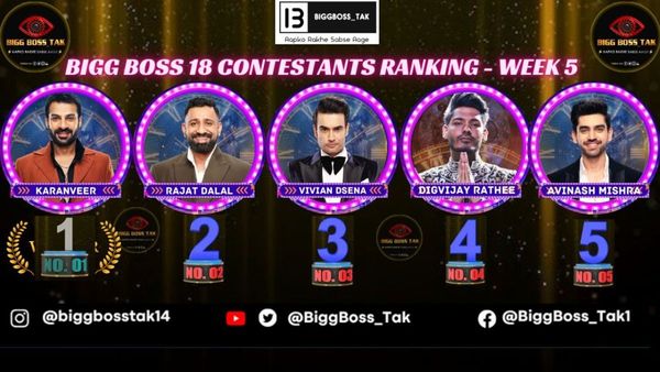 Bigg Boss 18 Voting Trends: Which Contestants Are Facing Elimination ...