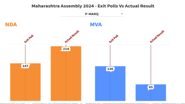 Maharashtra Exit Poll Vs Actual Results For Assembly Polls 2024: Who ...