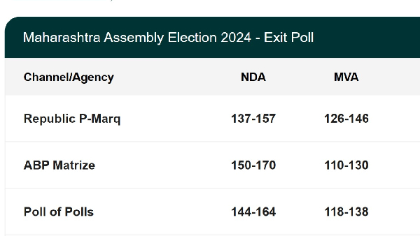 Maharashtra Exit Polls: Mahayuti Set To Retain Power, MVA To Trail In Tight Race, Says Matrize ...