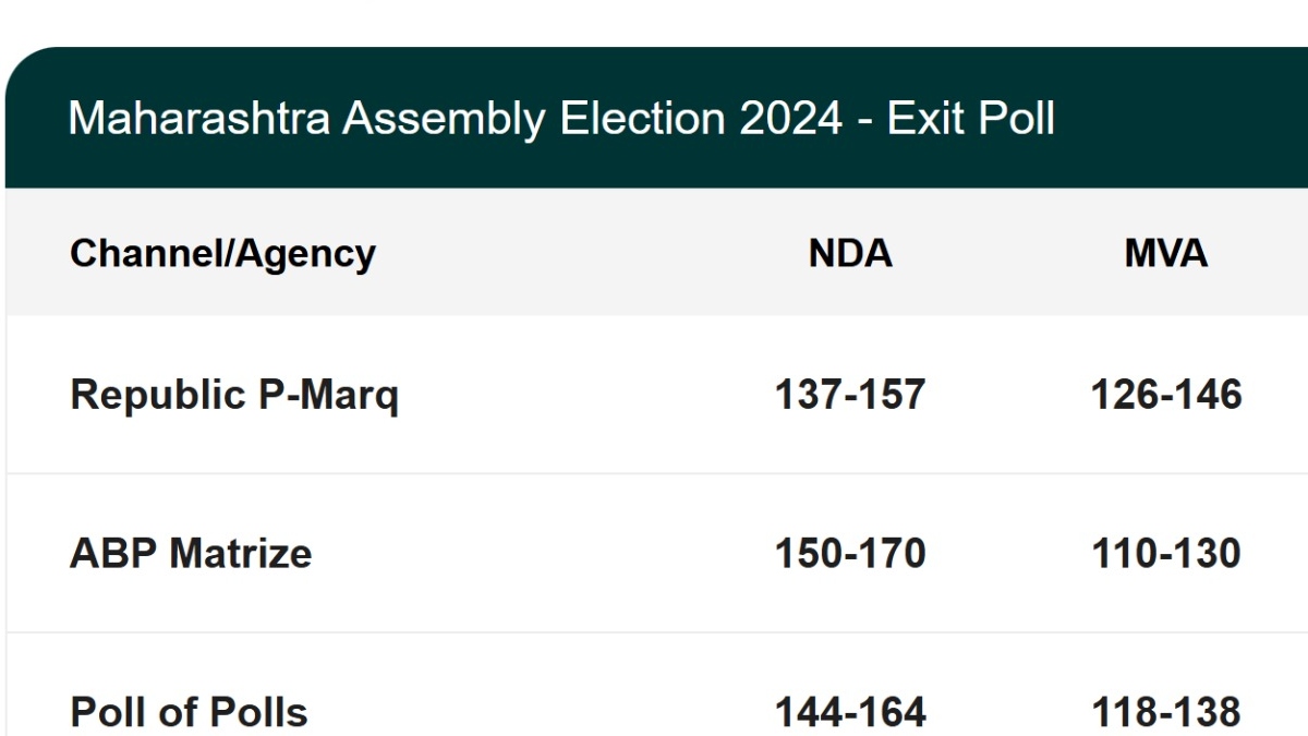 Maharashtra Exit Polls: Mahayuti Set To Retain Power, MVA To Trail In ...