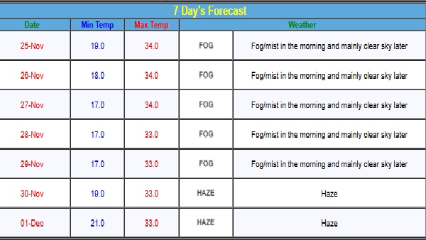 Mumbai Weather Update: IMD Forecasts Foggy Mornings Ahead, Clear Skies ...