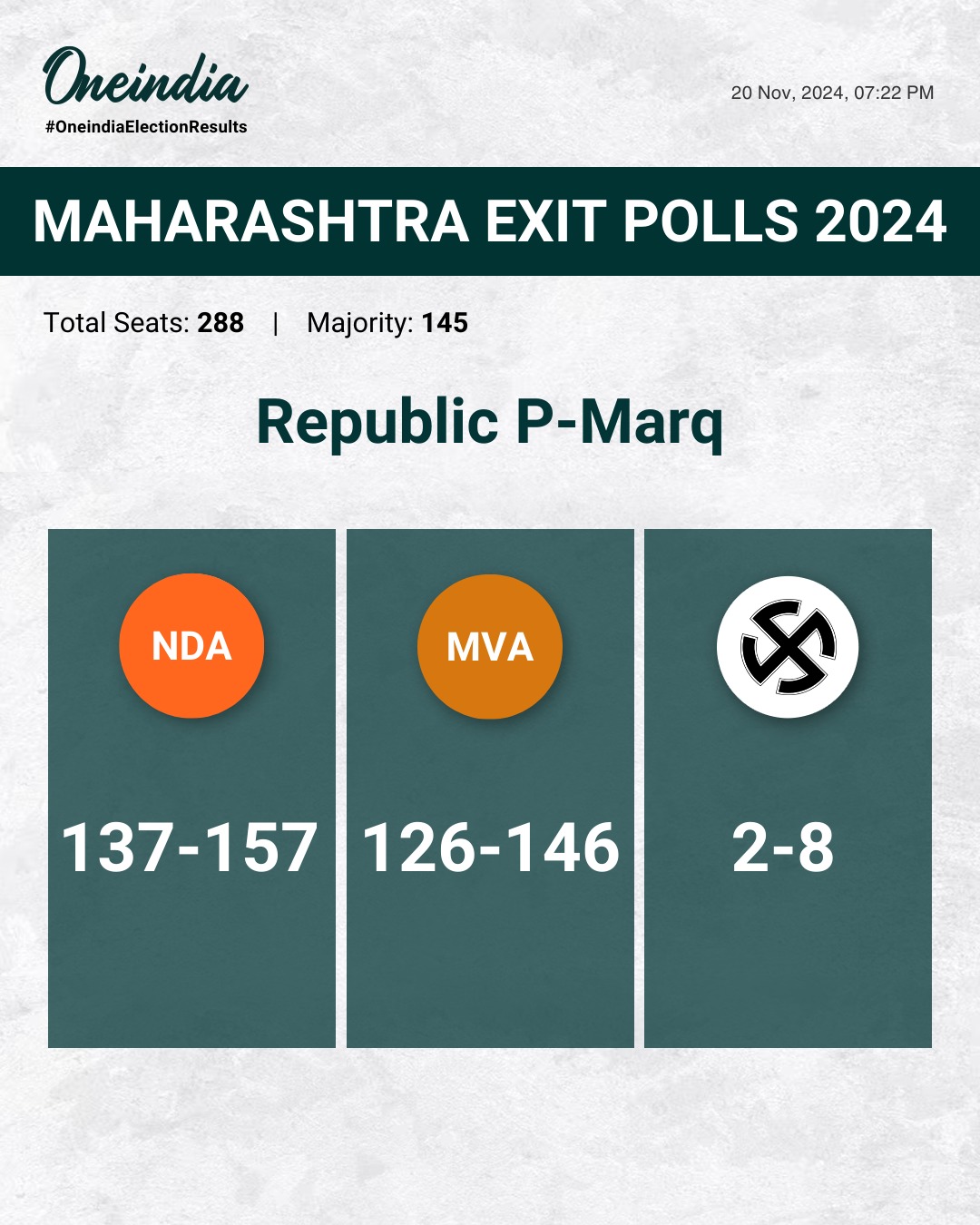 Exit Poll Results 2024 Highlights: Pollsters Predict Victory For NDA In ...