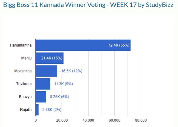 Bigg Boss Kannada 11 Winner: Hanumantha Defeats Trivikram To Lift The Trophy In Sudeep's Last ...