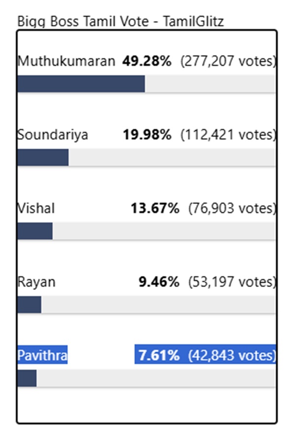 Bigg Boss Tamil 8 Winner: As Official Voting Ends, Check Results Of Online Polls - Muthukumaran ...