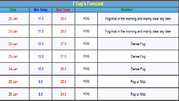 Prayagraj Weather Forecast: Maha Kumbh Pilgrims Warned Of Foggy Days And Dropping Temperatures ...