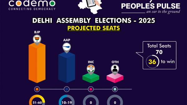 Delhi Exit Poll Results 2025: Peoples Pulse Predicts BJP Set To Win 51-60 Seats, AAP Trails ...