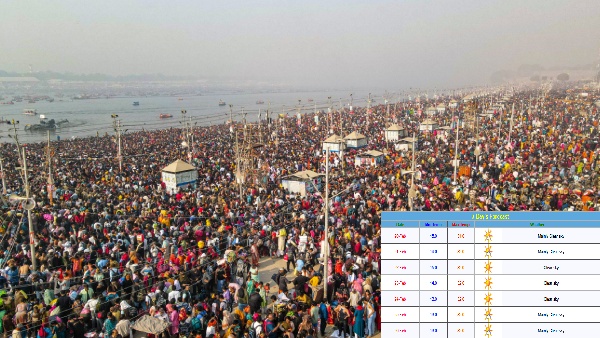 Prayagraj Weather Today: Ideal Conditions For Maha Kumbh Mela, IMD Predicts Steady Temperatures ...