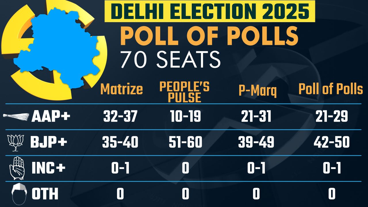Delhi Exit Poll Results 2025: BJP Scores Big, Is 'Dilli Ka Dil' No ...