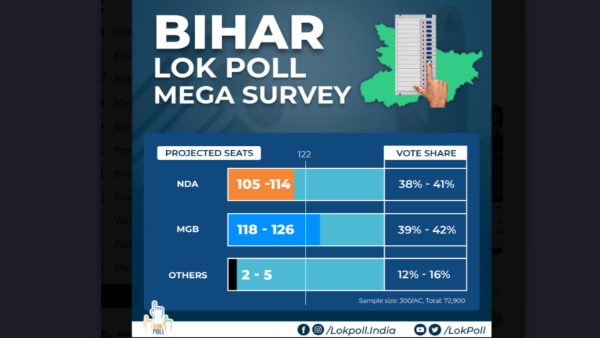 Bihar Pre-Poll Survey: Can NDA Retain Power In Bihar? Check This Opinion Poll - Oneindia News