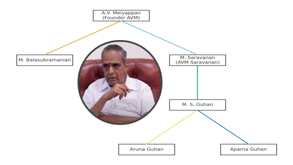 AVM Saravanan's Family Tree Explained - Know The Legacy of A Tamil Cinematic Dynasty - Oneindia News