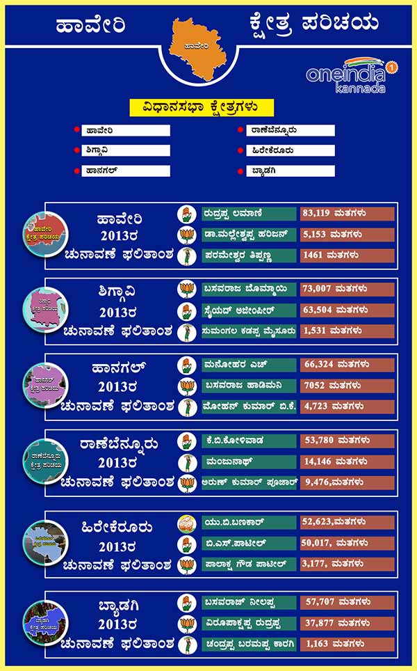 ಚಿತ್ರದಲ್ಲಿ ಹಾವೇರಿ ಜಿಲ್ಲೆ ವಿಧಾನಸಭಾ ಕ್ಷೇತ್ರದ ಸಂಕ್ಷಿಪ್ತ ಮಾಹಿತಿ | Haveri ...