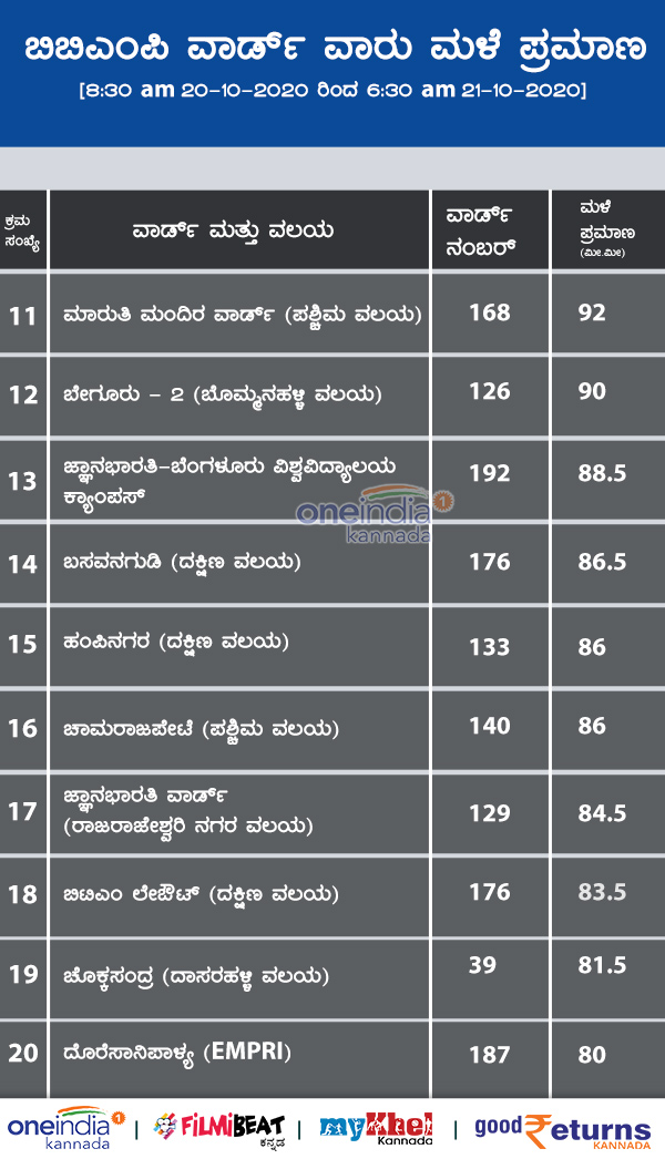Rain in Bengaluru: ಬಿಬಿಎಂಪಿ ವಿವಿಧ ವಾರ್ಡುಗಳಲ್ಲಿ ಬಿದ್ದ ಮಳೆ ಪ್ರಮಾಣವೆಷ್ಟು ...