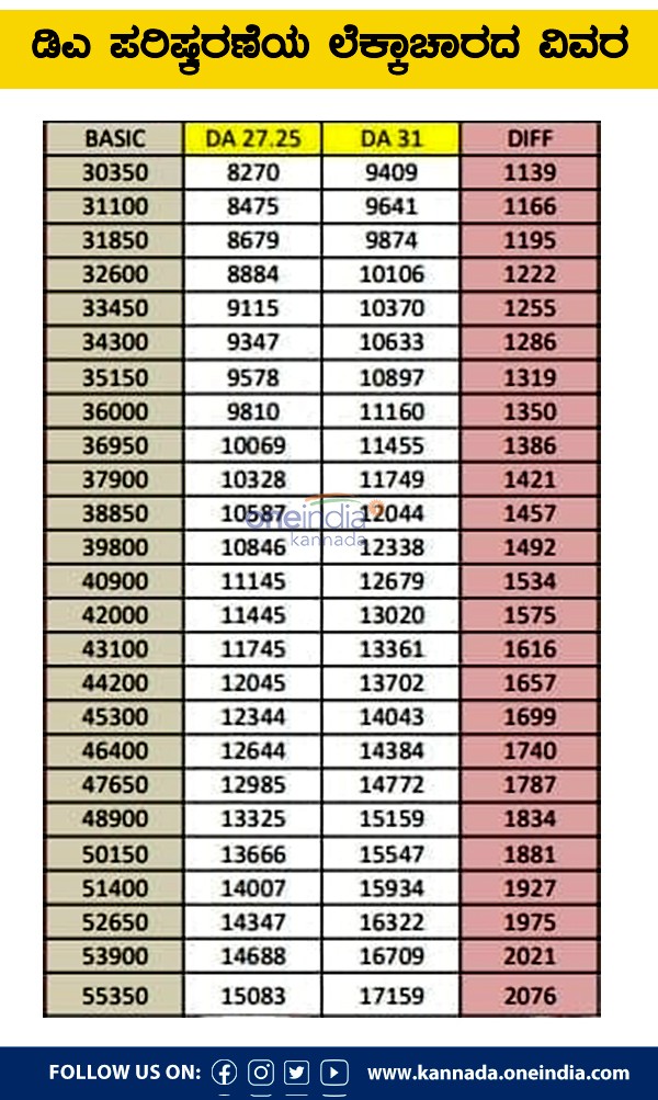 Infographics: ತುಟ್ಟಿಭತ್ಯೆ ಹೆಚ್ಚಳ ನಂತರ ಸರ್ಕಾರಿ ನೌಕರರಿಗೆ ಯಾರಿಗೆ ಎಷ್ಟು ...