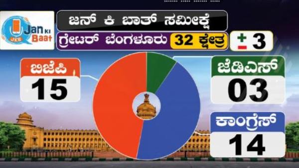 Jan Ki Baat Pre Poll Survey: ಸಮಗ್ರ ಬೆಂಗಳೂರಿನ 32 ಸ್ಥಾನ ಪೈಕಿ ಬಿಜೆಪಿಗೇ ಬಹುಪಾಲು, ಕಾಂಗ್ರೆಸ್‌-ಜೆಡಿಎಸ್ ...