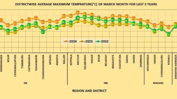 Karnataka Weather:2022, 2023 ಕ್ಕಿಂತಲೂ 2024ರಲ್ಲಿ ಕರ್ನಾಟಕದ 'ತಾಪಮಾನ ...