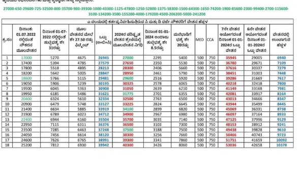 7th Pay Commission; ರಾಜ್ಯ ಸರ್ಕಾರಿ ನೌಕರರ ವೇತನ ಎಷ್ಟು ಹೆಚ್ಚಳ? | 7th Pay Commission Karnataka How ...