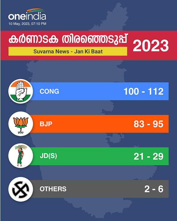 കർണാടക സുവര്‍ണ ന്യൂസ്- ജന്‍ കി ബാത്ത് സര്‍വ്വേ എക്സിറ്റ് പോൾ 2023 | Karnataka Election Exit Poll ...