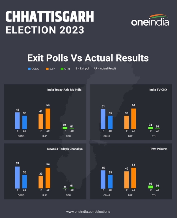 ഛത്തീസ്ഗഡ് നിയമസഭാ തിരഞ്ഞെടുപ്പ്; ഉപമുഖ്യമന്ത്രി ടിഎസ് സിംഗ് ദേവിനും അടിതെറ്റി, തോൽവി ബിജെപിയുടെ ...