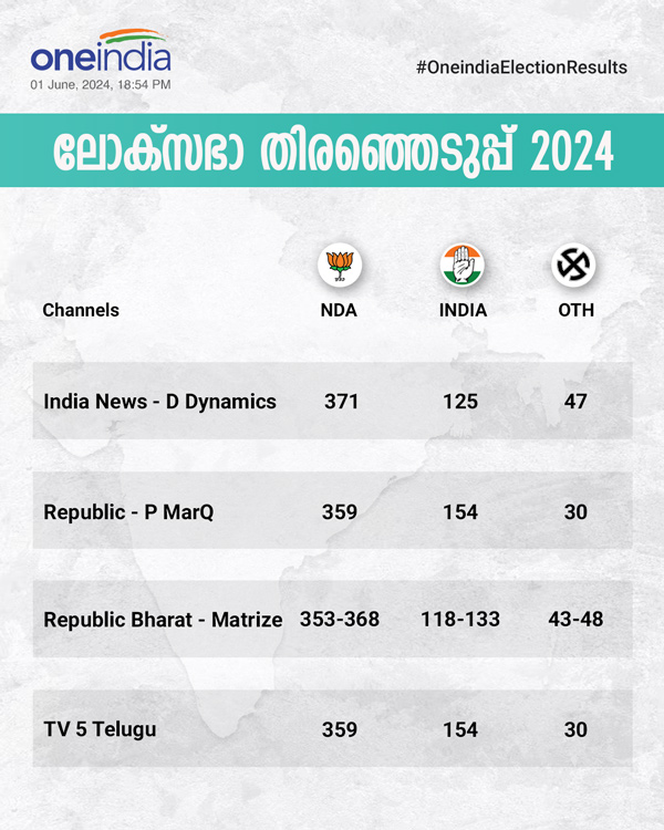 ബംഗാള്‍ എക്‌സിറ്റ് പോള്‍: അടിച്ച് കേറി വന്ന് ബിജെപി, ബംഗാളില്‍ തൃണമൂല്‍ കോട്ടകള്‍ വീഴും ...
