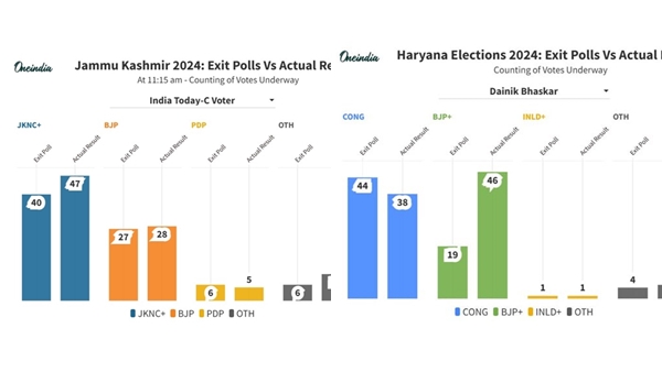Exit poll vs actual result: exit polls massively failed in haryana and jammu kashmir, details ...