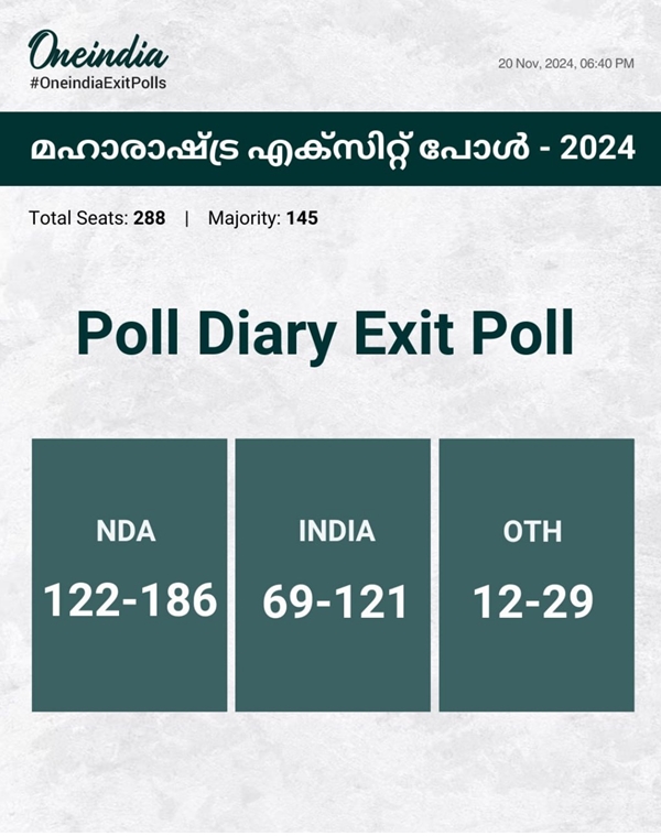 Exit Poll 2024: Poll Diary Predicts BJP Lead Maha Yuti's Big Win In Maharashtra | മഹായുദ്ധത്തില് ...
