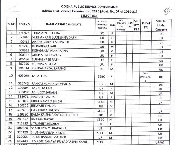 ପ୍ରକାଶ ପାଇଲା OAS ପରୀକ୍ଷା ଫଳ: ତେଜସ୍ୱିନୀ ବେହେରା ଟପ୍ପର, ଟପ୍-୧୦ ରେ ୭ ଝିଅ | Odisha Civil Service Exam ...