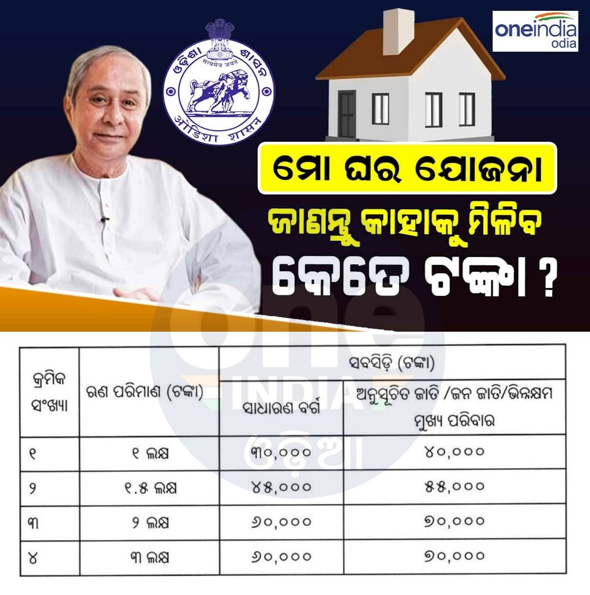 କାହାକୁ ମିଳିବ 'ମୋ ଘର' ? କେତେ ଟଙ୍କା ଦେବେ ସରକାର ? କେମିତି କରିବେ ଆବେଦନ ? ଦେଖନ୍ତୁ, ପୁରା ତଥ୍ୟ... | Know ...