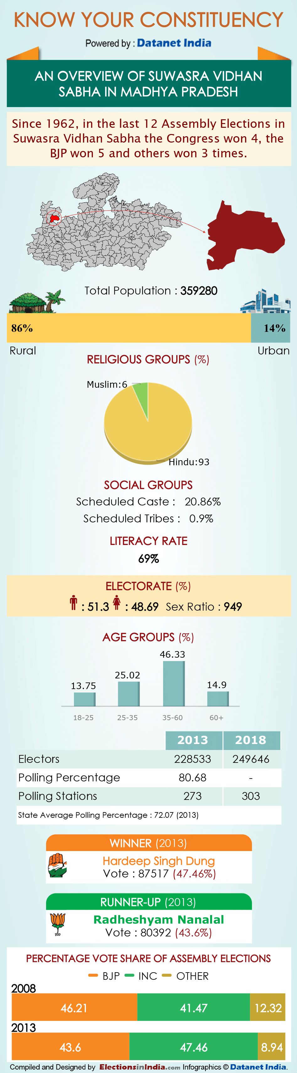 Infographics: All About Madhya Pradesh Assembly Constituencies - Latest ...