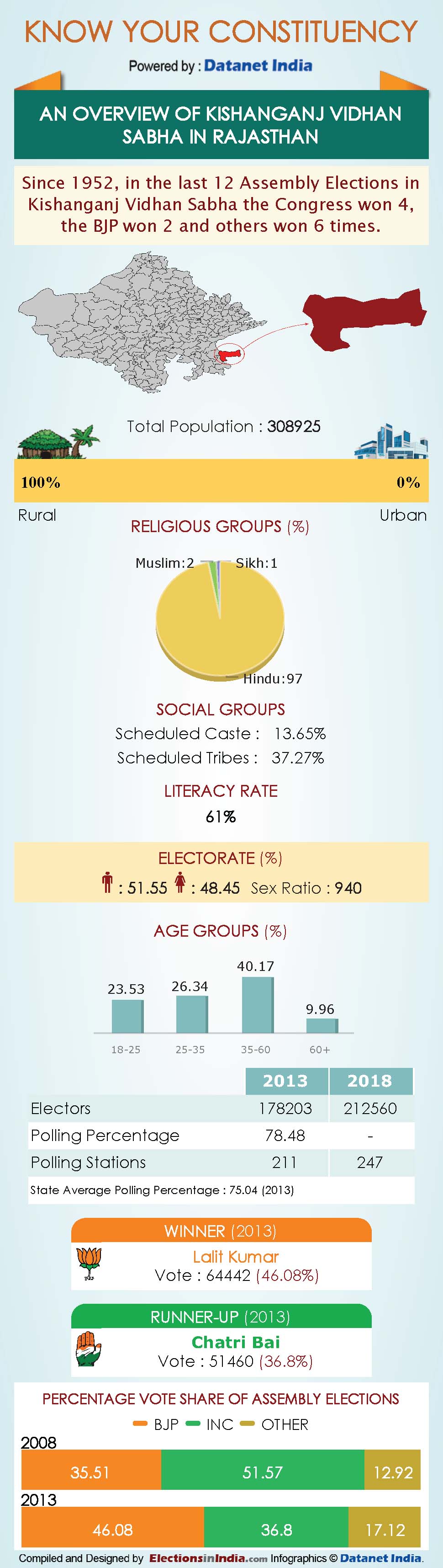 Infographics: All About Rajasthan Assembly Constituencies - Latest ...