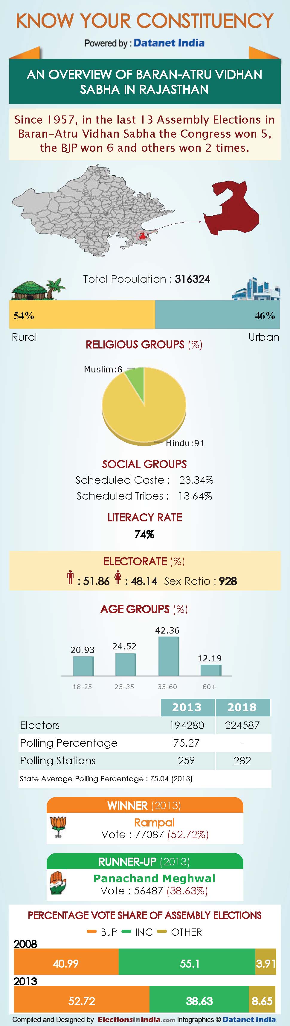 Infographics: All About Rajasthan Assembly Constituencies - Latest ...