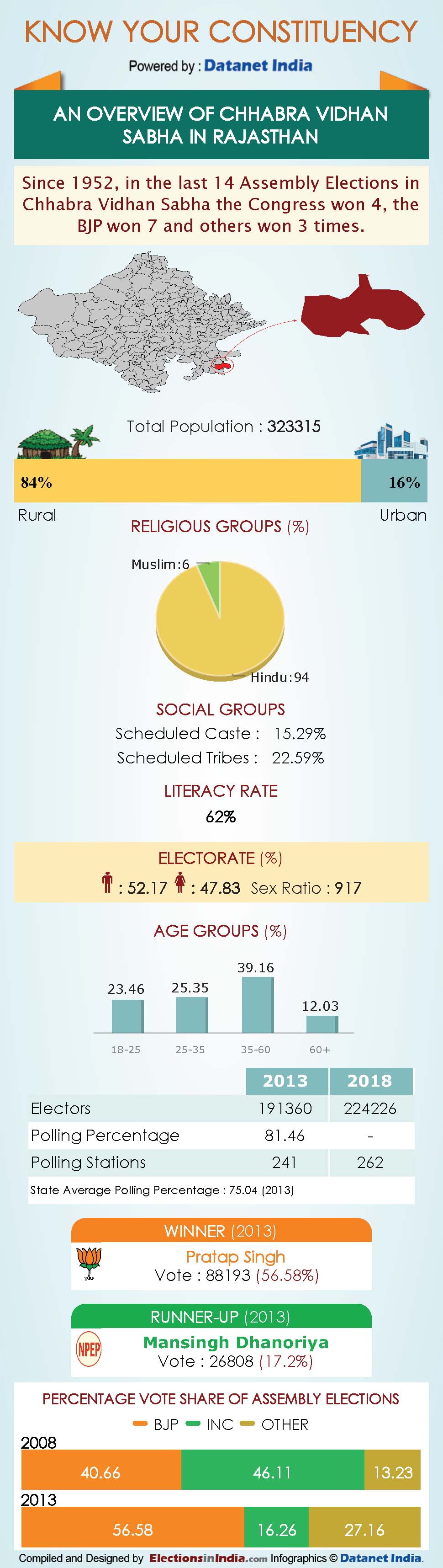 Infographics: All About Rajasthan Assembly Constituencies - Latest ...