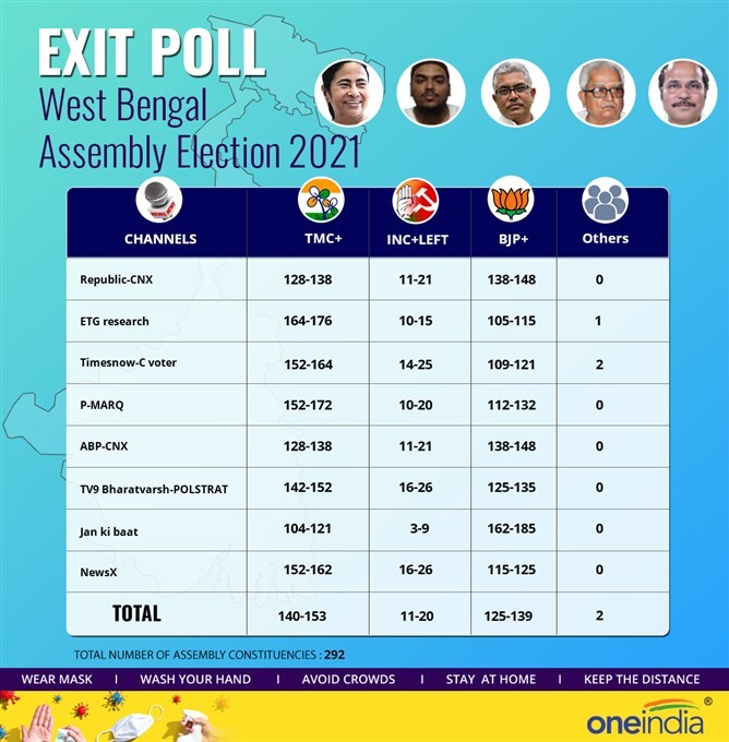 5 States Assembly Election: Exit Poll 2021 - Oneindia