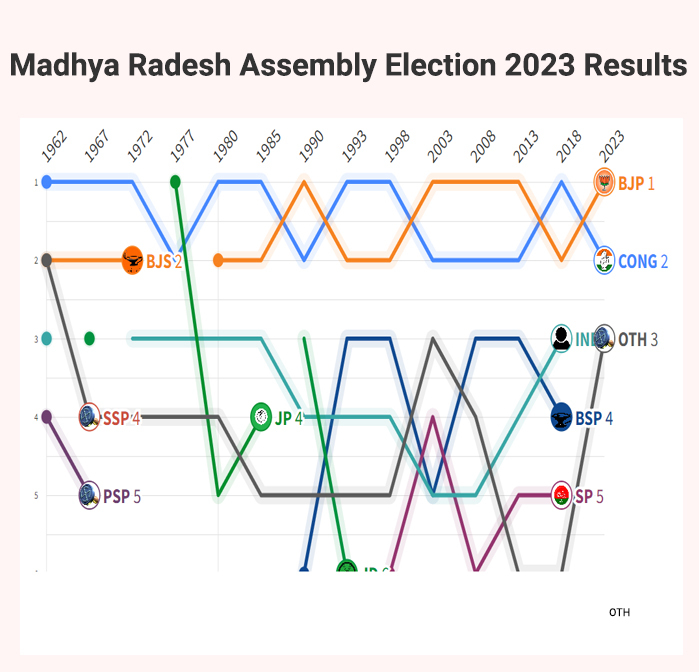 Election Stats- Madhya Pradesh Assembly Polls 2023 - Oneindia