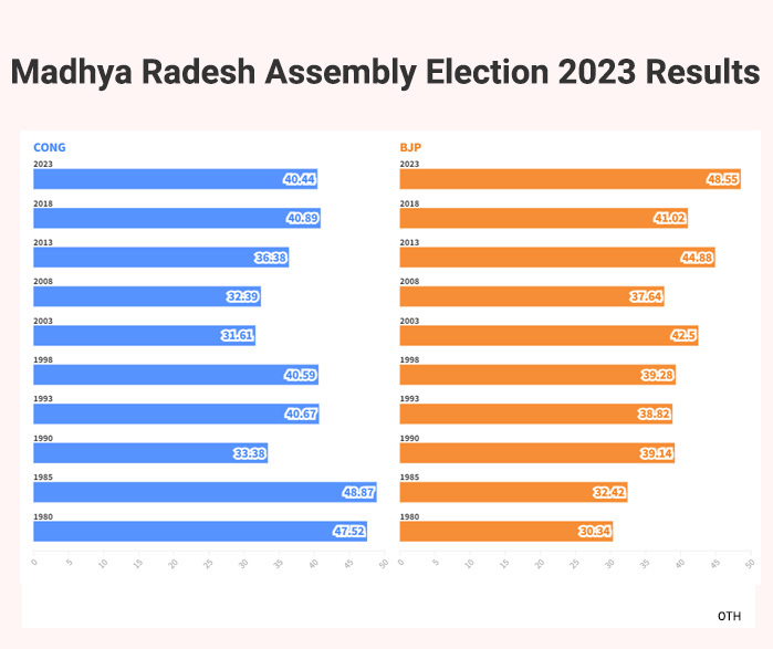 Election Stats- Madhya Pradesh Assembly Polls 2023 - Oneindia