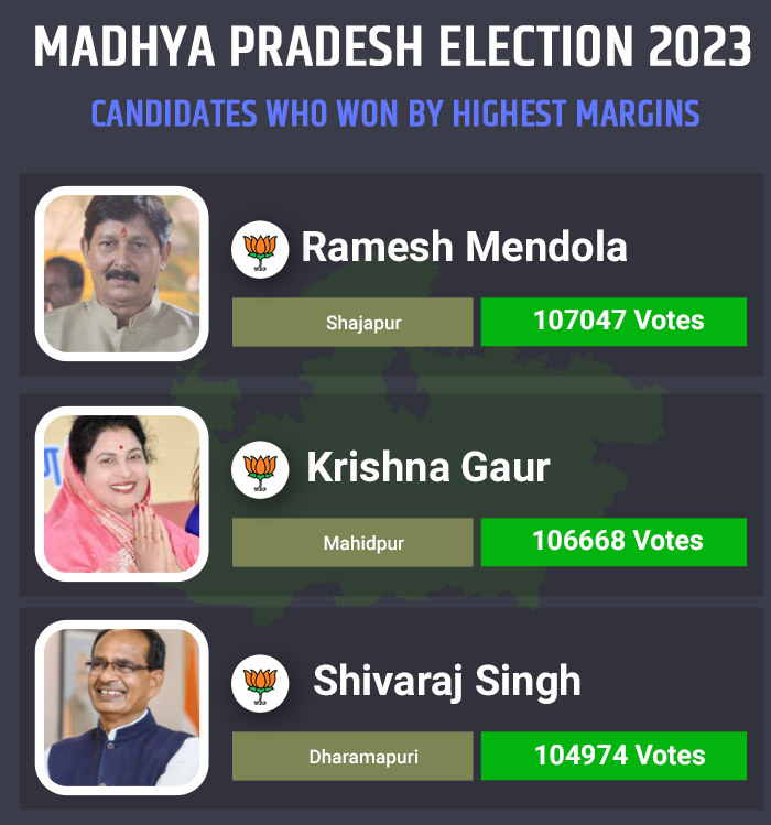 Election Stats- Madhya Pradesh Assembly Polls 2023 - Oneindia