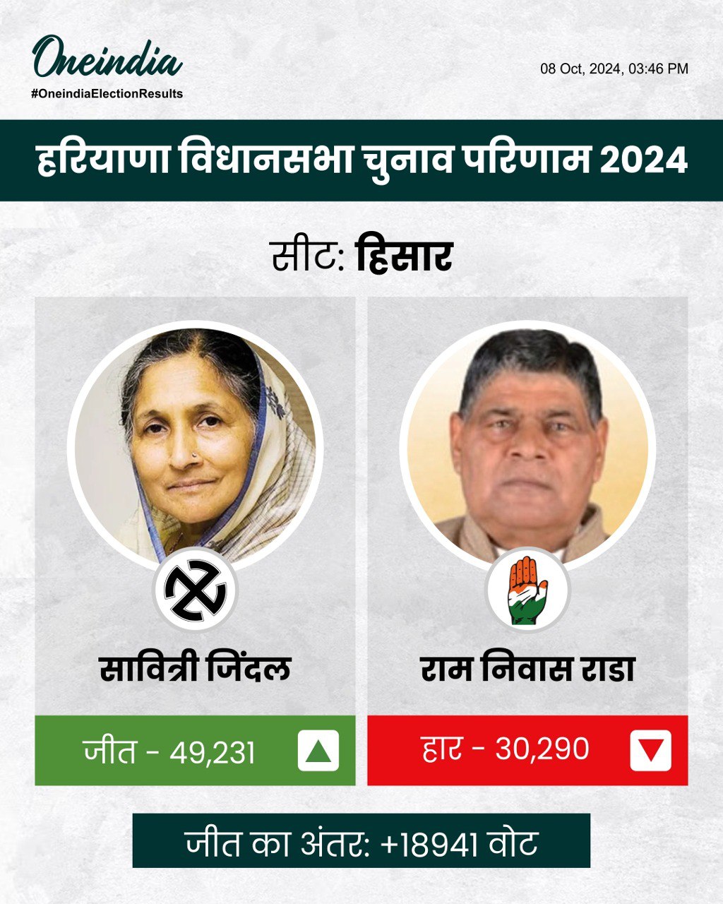 Haryana Chunav Results 2024: हरियाणा में किसको मिली जीत, किसको मिली हार ...