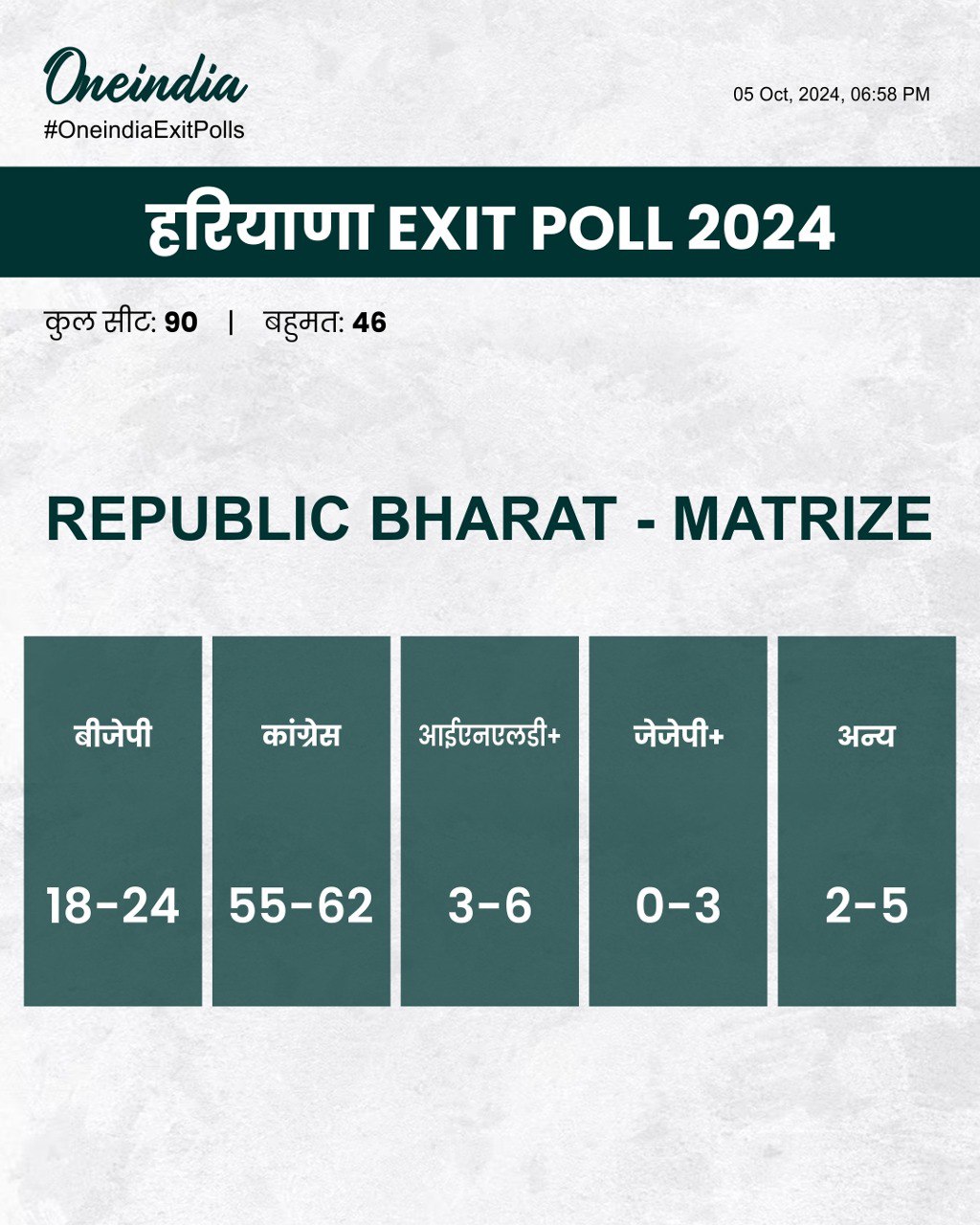 Exit Poll 2024: हरियाणा के एग्जिट पोल में बीजेपी को हार, कांग्रेस को ...