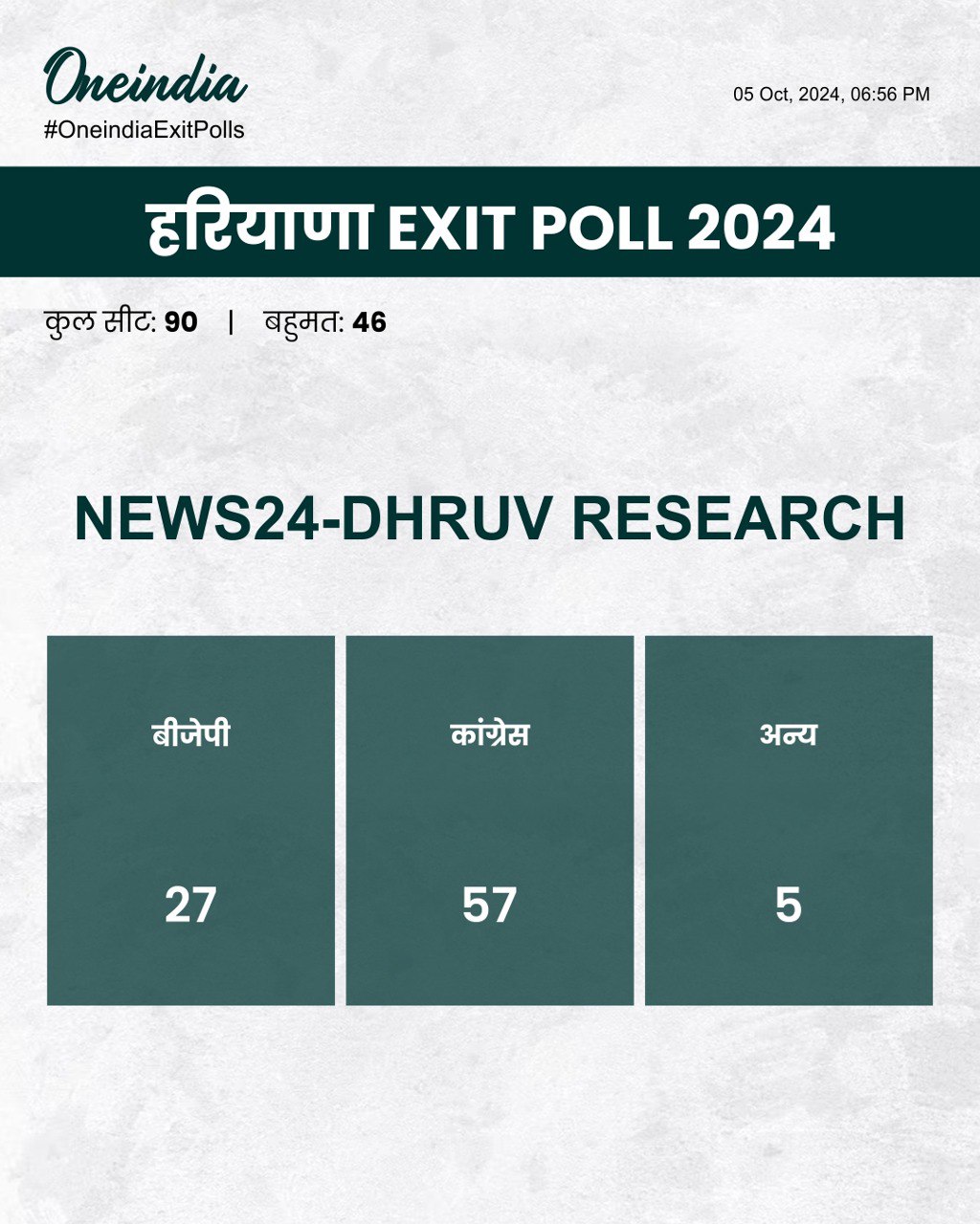 Exit Poll 2024: हरियाणा के एग्जिट पोल में बीजेपी को हार, कांग्रेस को ...